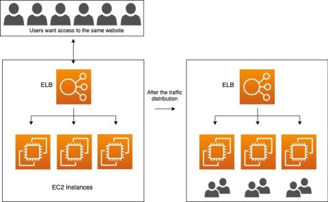 What type of AWS Elastic Load Balancing (AWS ELB) is right for you?