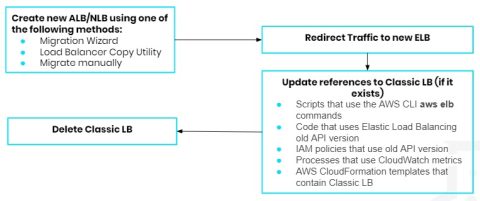 What type of AWS Elastic Load Balancing (AWS ELB) is right for you?