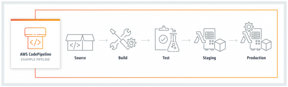 Accelerate CI/CD pipeline with AWS CodePipeline & AWS CodeBuild