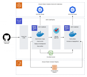 Accelerate CI/CD pipeline with AWS CodePipeline & AWS CodeBuild