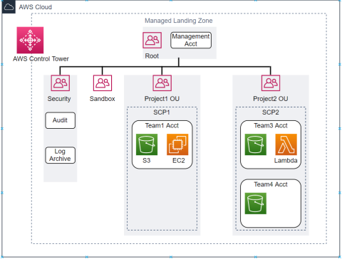 Why you need AWS Control Tower - nClouds