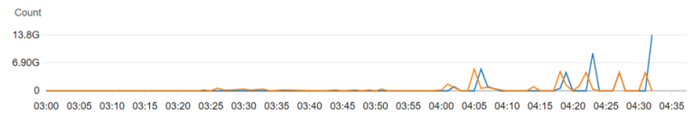 nClouds | Faster data analytics with AWS Glue