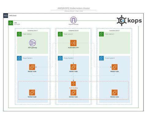 Deploy a Kubernetes cluster on AWS with Terraform & kops
