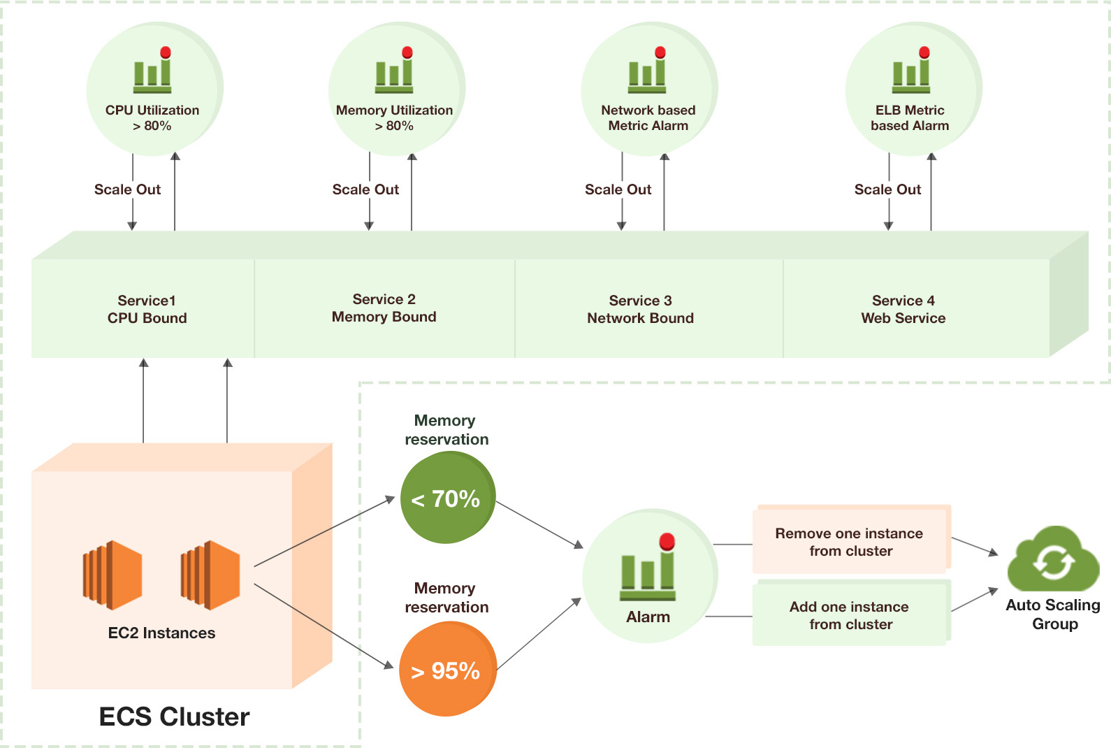 ECS Auto Scaling Here Is What You Need To Know NClouds