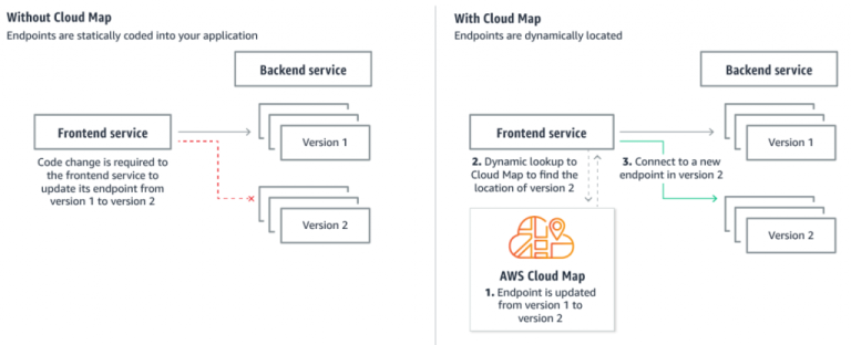 Improve app availability & engineering productivity with AWS Cloud Map